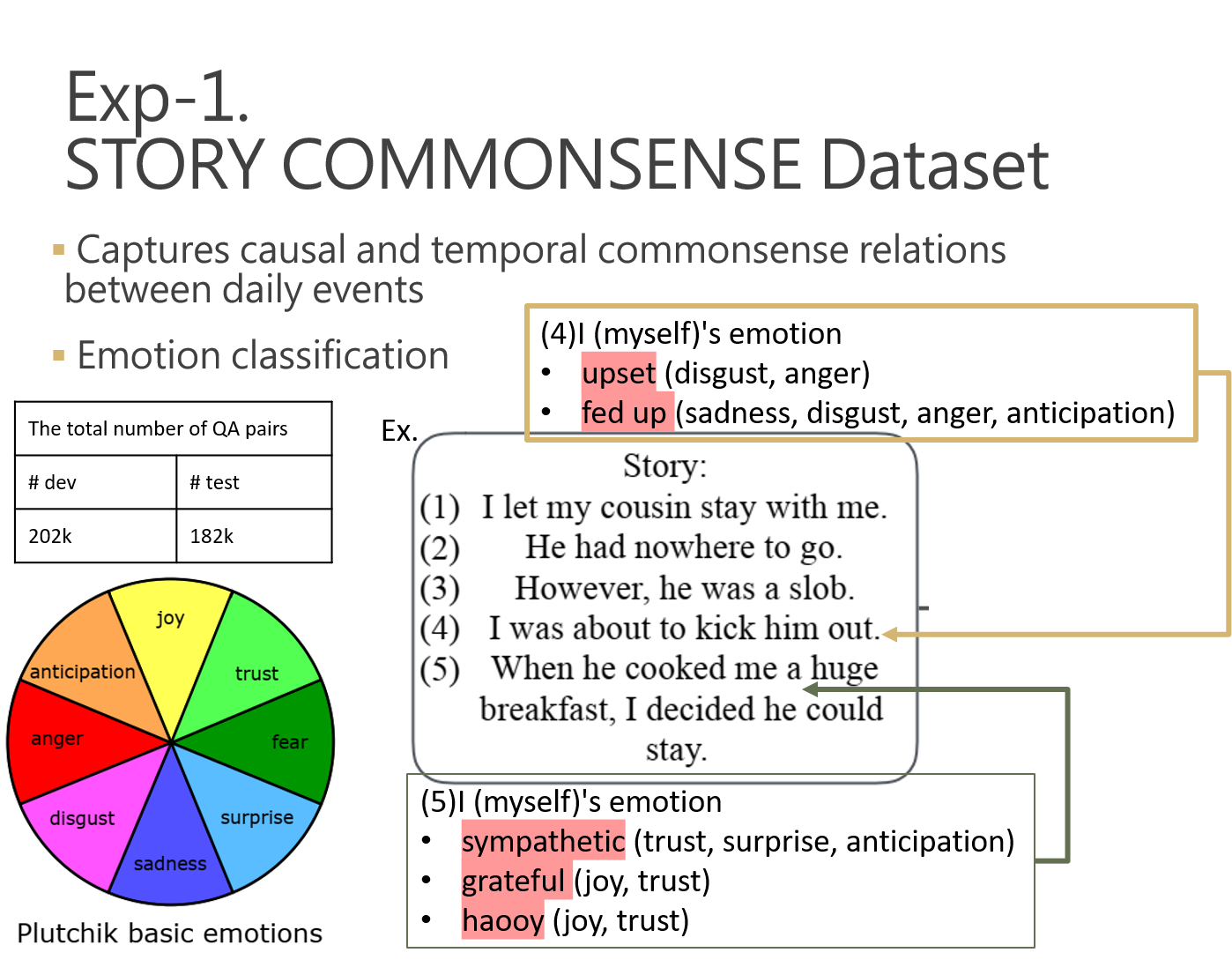 Dynamic Knowledge Graph Construction for Zero-shot Commonsense Question Answering | Ann's Note
