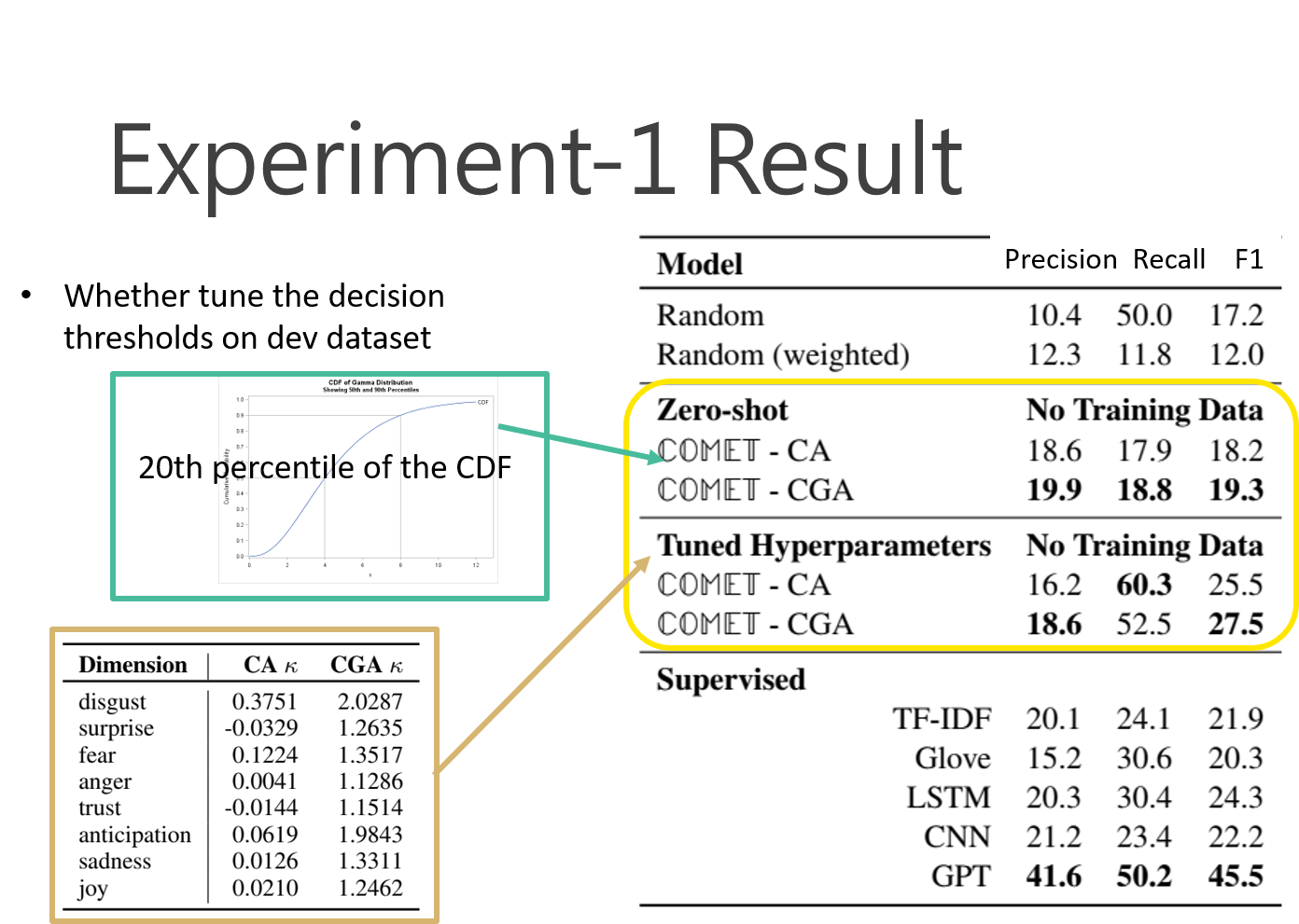 Dynamic Knowledge Graph Construction for Zero-shot Commonsense Question Answering | Ann's Note